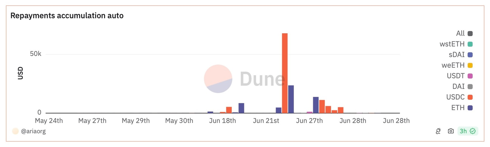 How to Start Your Data Analysis on Dune Analytics